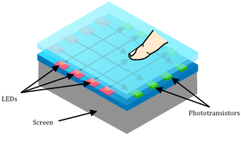 ฟิสิกส์เบื้องหลังหน้าจอสัมผัส (Physics Behind Touchscreen)