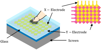 ฟิสิกส์เบื้องหลังหน้าจอสัมผัส (Physics Behind Touchscreen)