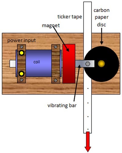 การวัดค่า g ด้วยเครื่องเคาะสัญญาณเวลา (Ticker Tape Timer) โดยคำนึงถึง ...